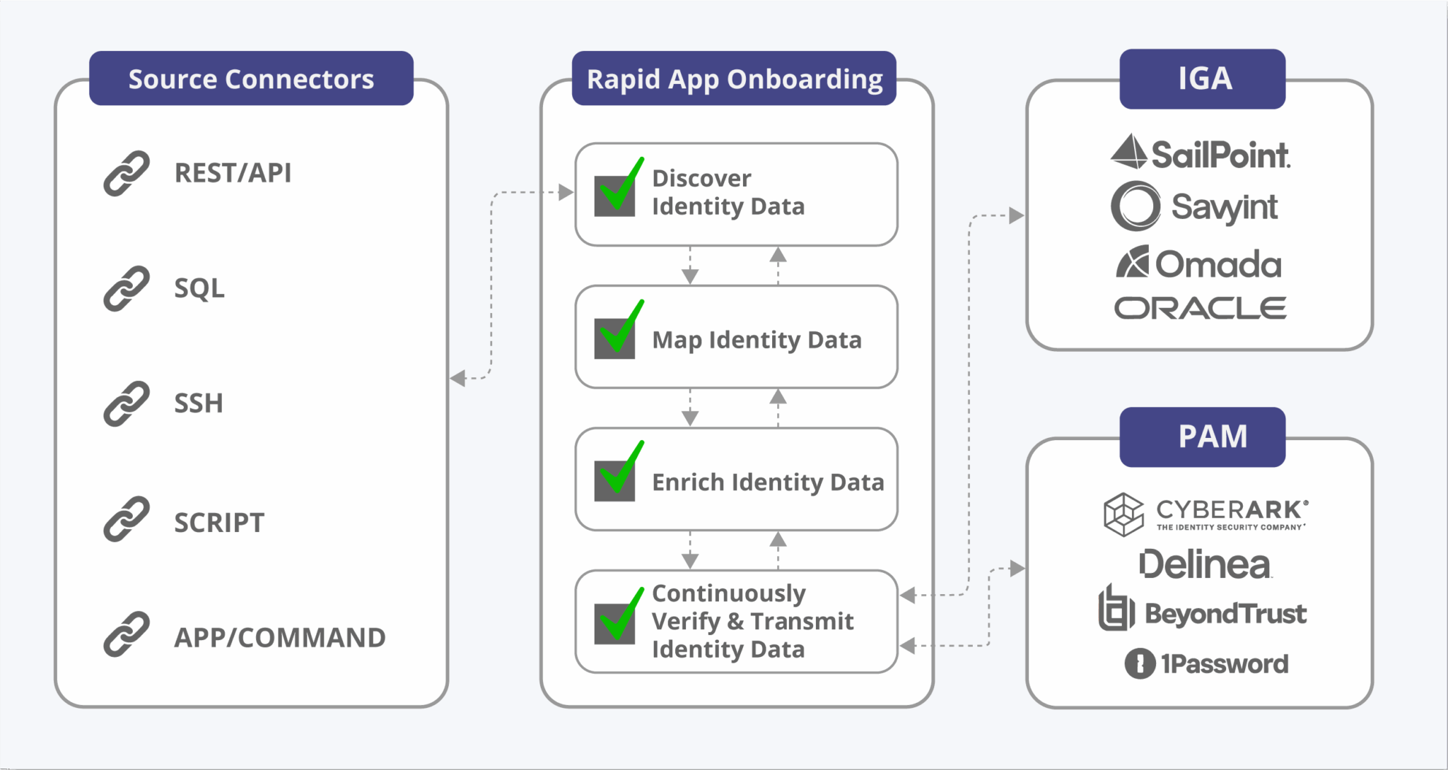 Integrate with Everything